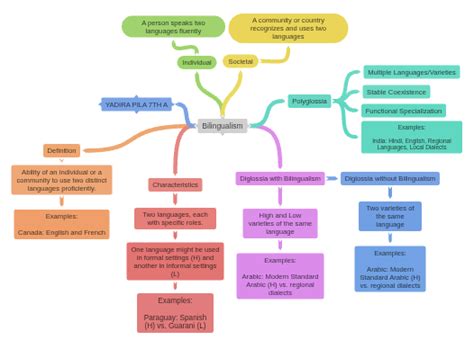 Bilingualism Coggle Diagram