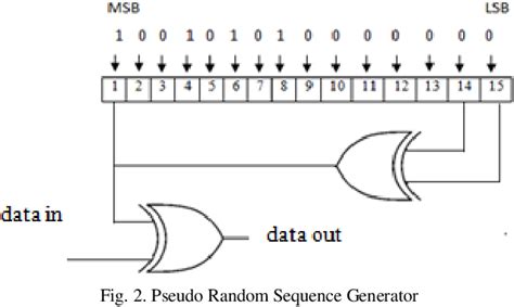 Table 1 From Spectral Efficiency And Bit Error Rate Analysis Of Wimax