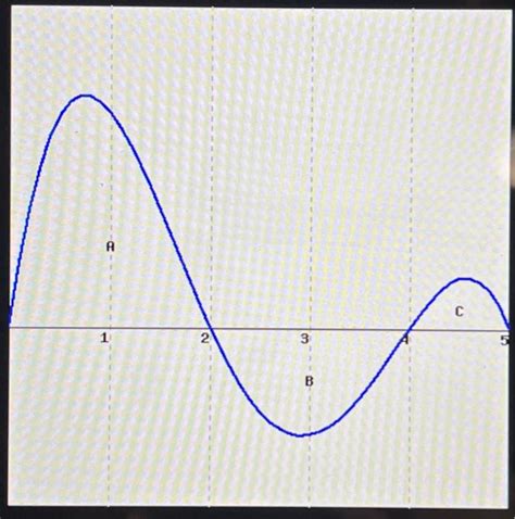 solved consider the graph of g t shown below click on the