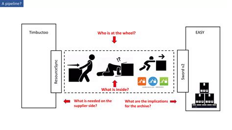 Data Curation And Data Archiving At Different Stages Of The Research