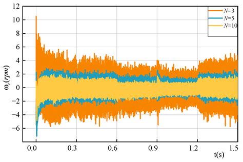 Electronics Free Full Text Pmsm Sensorless Control Based On Moving Horizon Estimation And