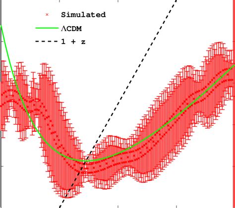 The Determination Of The Transition Redshift Using Simulated Ez The