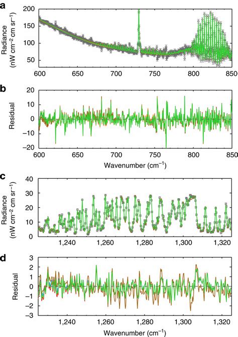 Spectral Inversion Results At 57° S A Spectra At 600850 Cm−1 Region