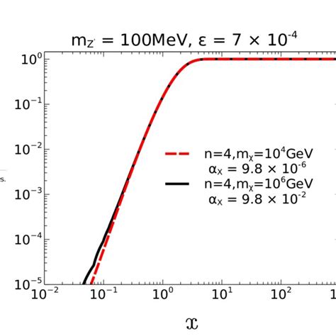 evolution of relative abundance of dm as a function of x for 7 × 10