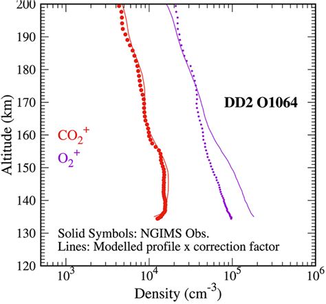 Model‐data Comparison For Mukundan Et Al 2020 Solid Lines Show