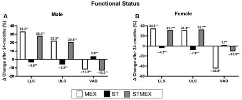 Sex Patterns Of Statin Therapy And Multicomponent Exercise Training On
