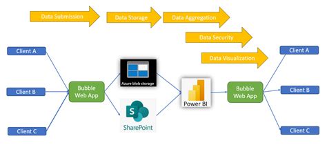 Data Storage Bubble Integration Database Bubble Forum