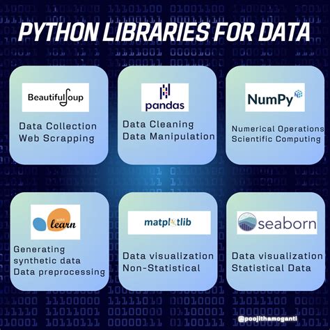 Learn About Python Libraries For Data Wrangling Poojitha Moganti