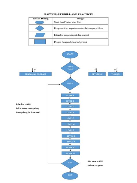 Flowchart Drill And Practices Pdf