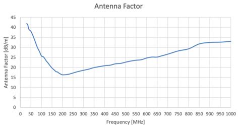 Evaluating Small Emi Antennas For Radiated Emissions Pre Compliance