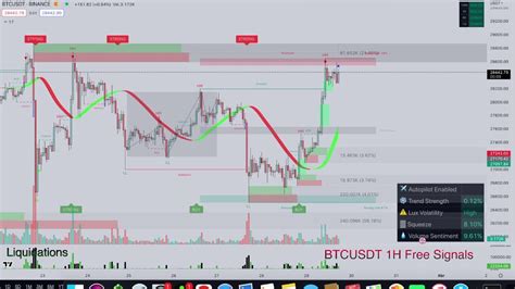 btcusdt luxalgo signals and price action concepts premium youtube