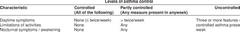 Classification Of Asthma According To Asthma Control Download Table