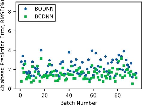 Prediction Error Distribution Of Industrial Batches 4 H Ahead Results