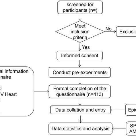 Study Flow Chart Cesei Cardiac Exercise Self Efficacy Instrument