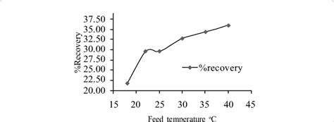 Effect Of Feed Water Temperature On Recovery Download Scientific Diagram