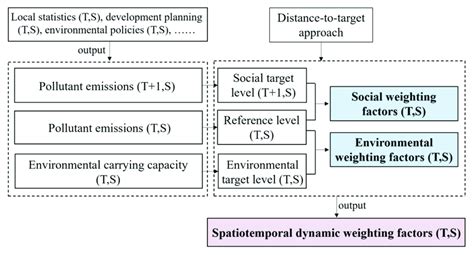The Dynamic Model For Spatiotemporal Weighting Factors Download