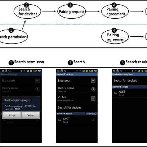 Bluetooth Connection Procedure Download Scientific Diagram