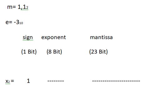 Solved Given Is The Mantissa As A Binary Number And The