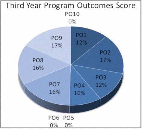 Year Three Pos Analysis Download Scientific Diagram