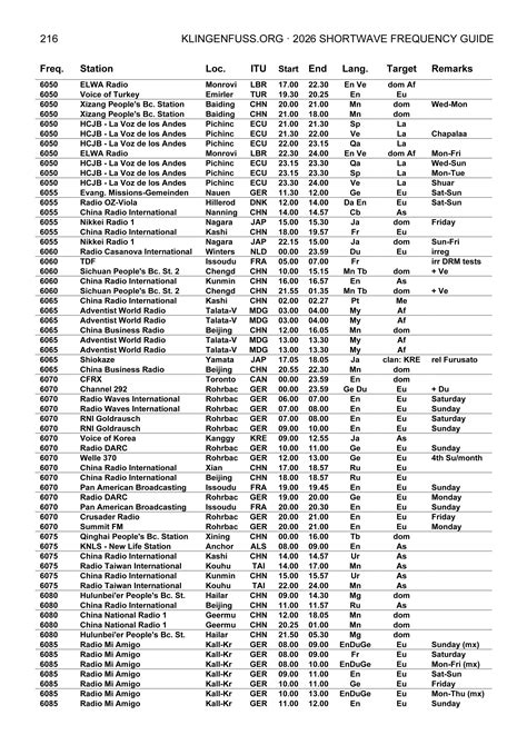 Shortwave Radio Frequencies Chart