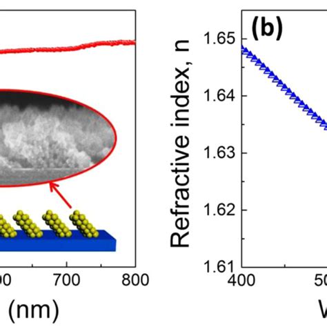 Measured Spectral Transmittance A And Optical Refractive Index B Of