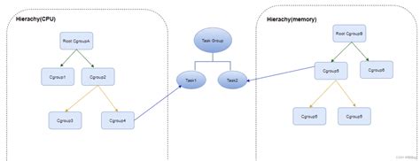 Linux Cgrouplinux给进程设置cgroup Csdn博客
