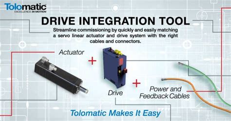 Tolomatics Drive Integration Tool Cuts Down On Servo Linear Actuator Commissioning Time Tolomatic