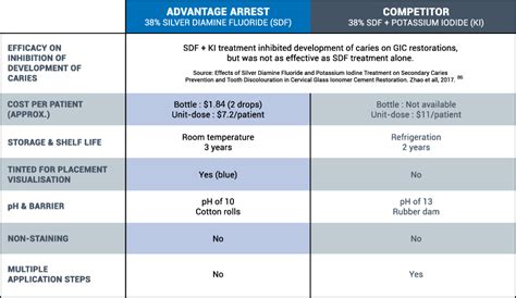 Advantage Arrest Oral Science