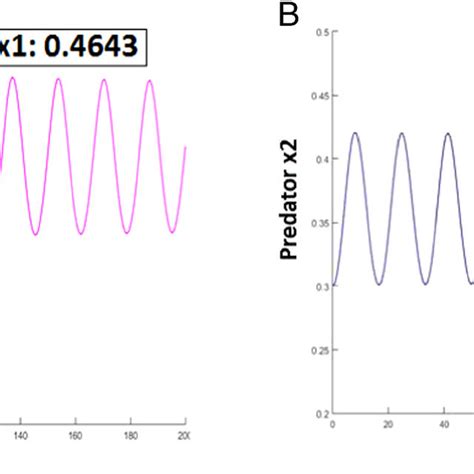 Temporal Evolution Of The Predator Prey System For M 02 A Prey