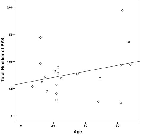 Correlation Between Age And The Number Of Pvss In Our Sample Population Download Scientific