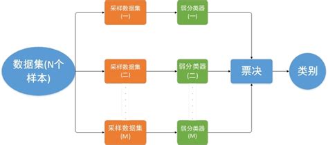 机器学习笔记 十二 ——集成学习方法之adaboost 简单平均法公式 csdn博客
