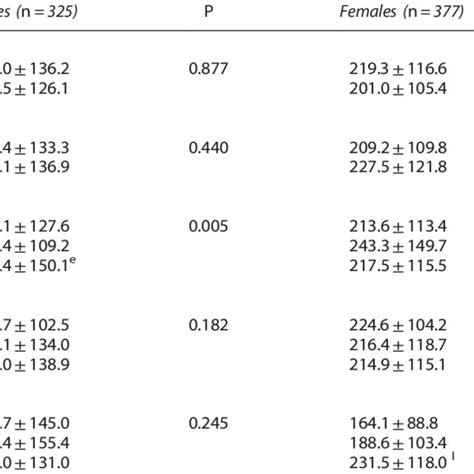 Fav Consumption In Different Several Potential Confounding Factors
