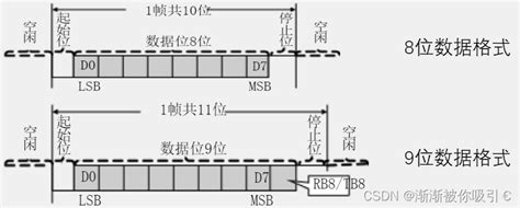串口通信以及波特率计算方法 单片机串口波特率计算 csdn博客