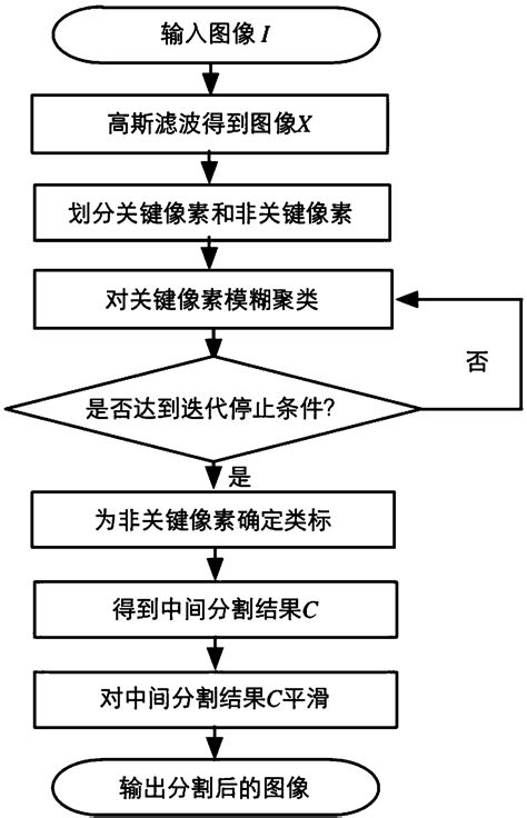 Fast Sar Image Segmentation Method Based On Key Pixel Fuzzy Clustering