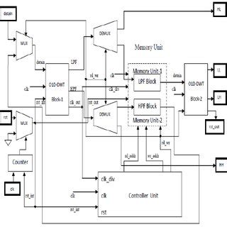 PDF An Efficient VLSI Architecture For Fingerprint Recognition Using O D DWT Architecture And