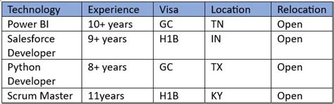 Hotlists Powerbi Javadeveloper Pythondeveloper Salesforcedeveloper Scrummaster