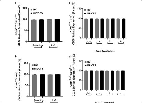 Cd38 Surface Expression On Cd56 Bright Cd16 Dim − And Cd56 Dim Cd16 Download Scientific