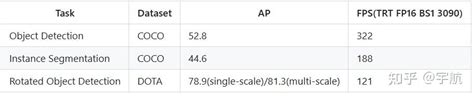 基于 Pytorch 实现目标检测、实例分割（语义分割）、全景分割、半监督对象检测多种检测任务 知乎