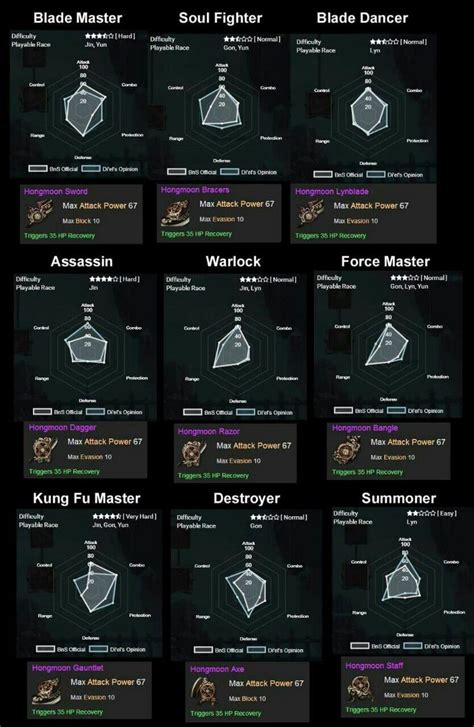 Bladeandsoul Classes Strenghts Infographic Infographic Marketing