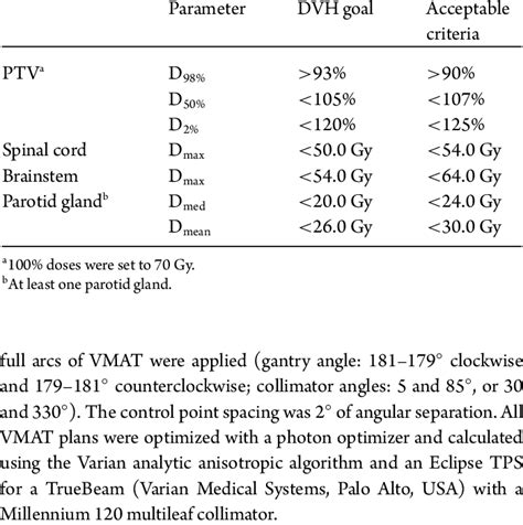 Our Dvh Goal And Acceptable Criteria For Ptv And Oars Download Scientific Diagram