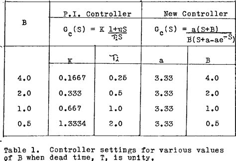 Table 1 From A Dead Time Process Controller Semantic Scholar