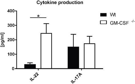 Cytokine Levels In Supernatants Of Gm Csf Deficient T Cells Activated