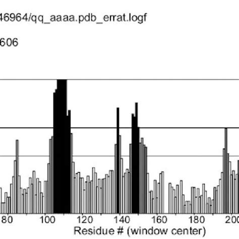Validation Of Modelled Protein Structure Via Errat Tool Showing Good