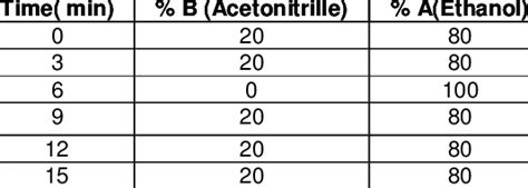 The Mobile Phase Gradient Download Table
