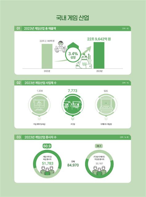 콘진원 韓 2023 게임 매출 23조원글로벌 점유율 4위