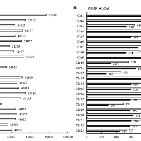 Disruption Of Snp And Indels In The Genome And Genes Of Largemouth