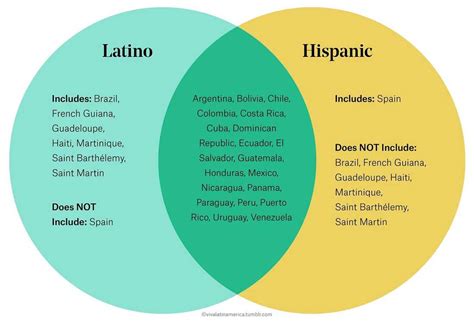 Hispaniclatino Americans