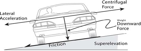 Highway Superelevation Scheme Download Scientific Diagram