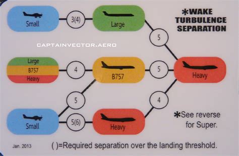 View From The Tower Wake Turbulence Cheat Sheet