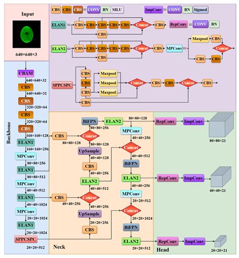 Exploratory Study Of Sex Identification For Chicken Embryos Based On